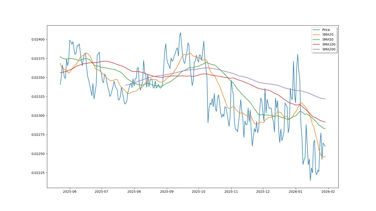 UAHg Simple Moving Averages