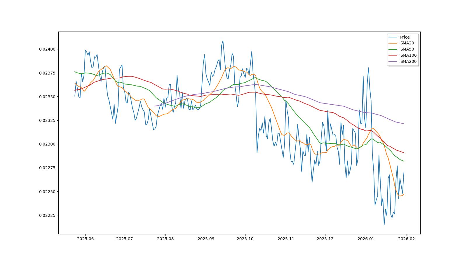 UAHg Simple Moving Averages