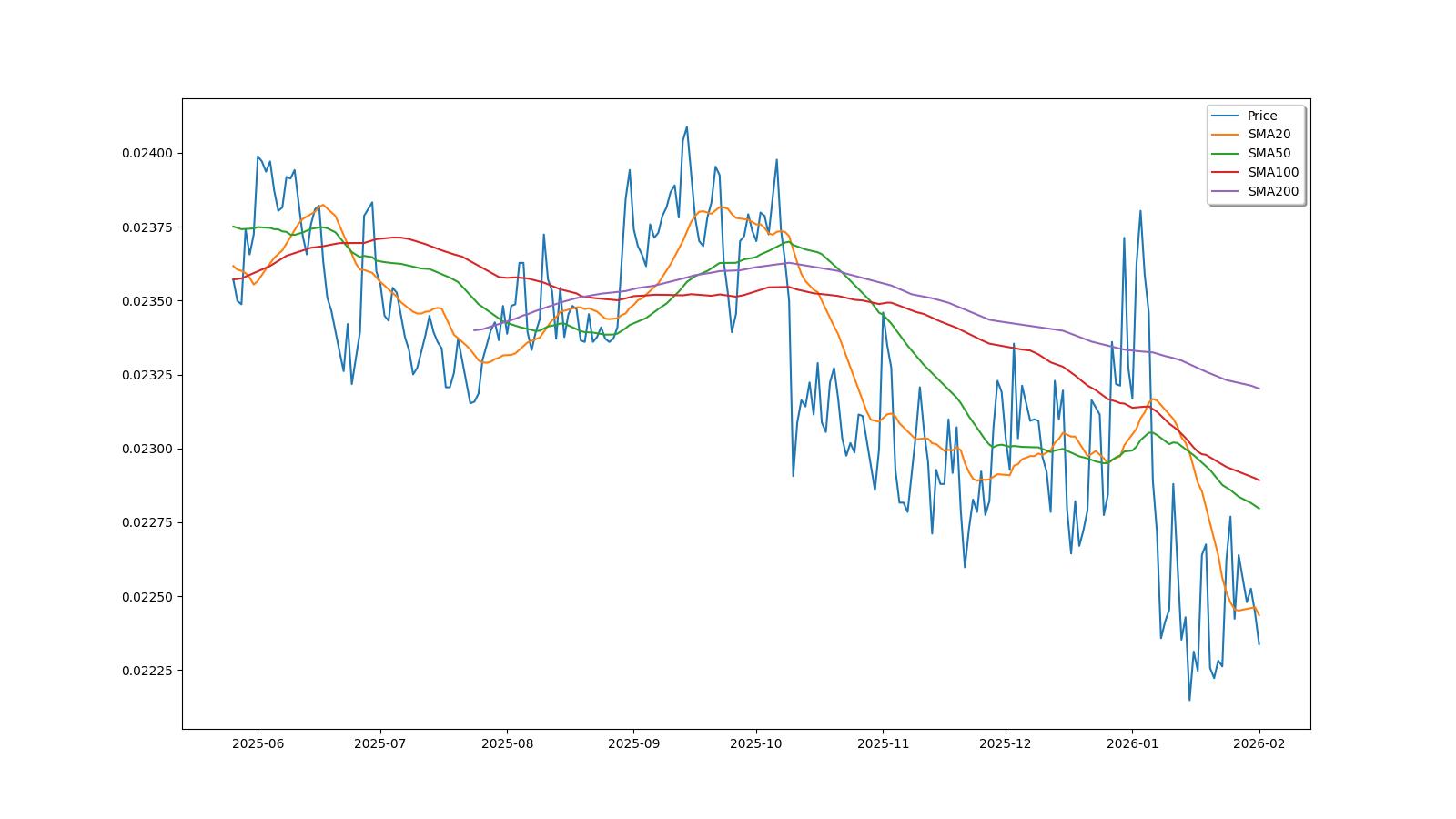 UAHg Simple Moving Averages