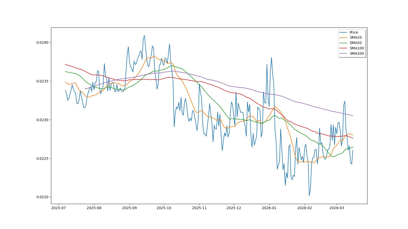 UAHg Simple Moving Averages