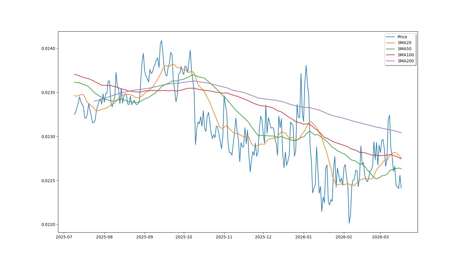 UAHg Simple Moving Averages