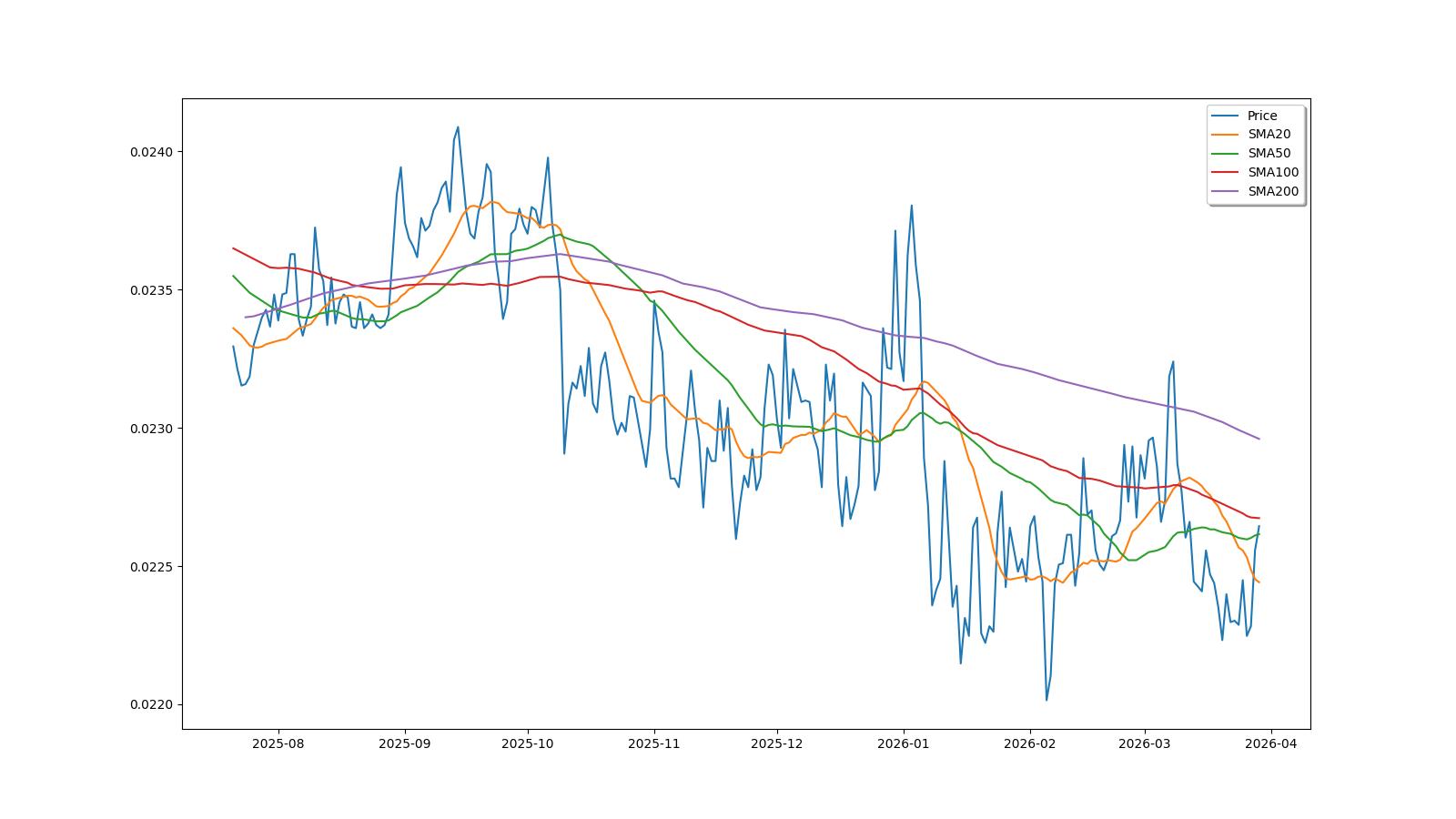 UAHg Simple Moving Averages