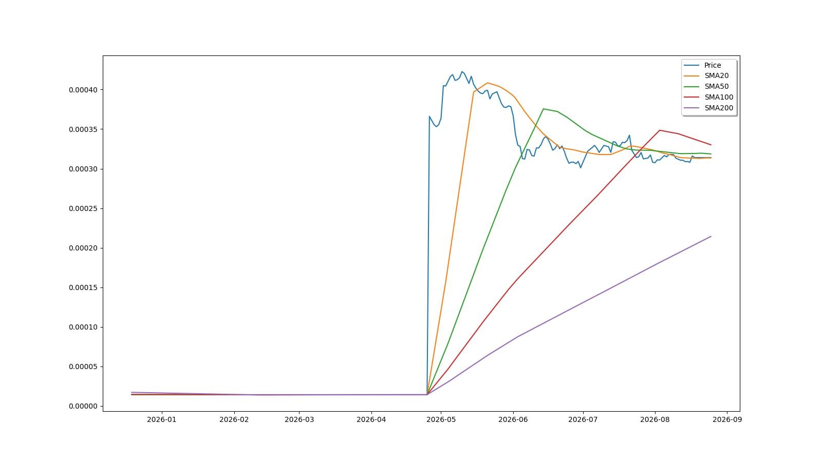 Ubex Simple Moving Averages