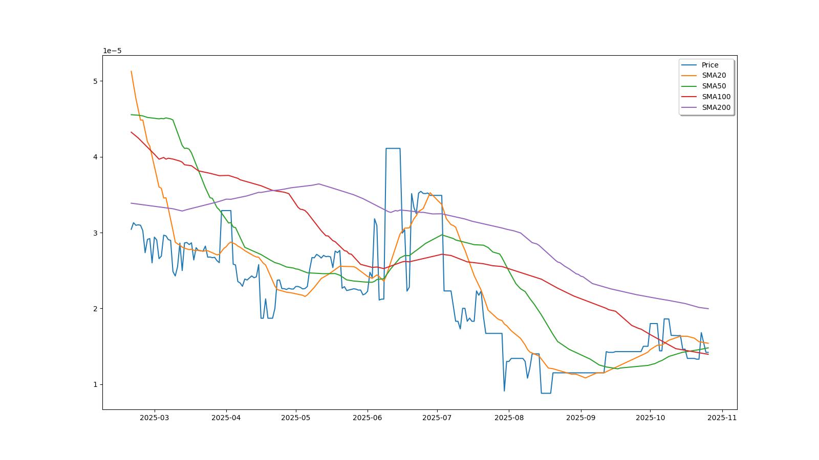 Ubex Simple Moving Averages