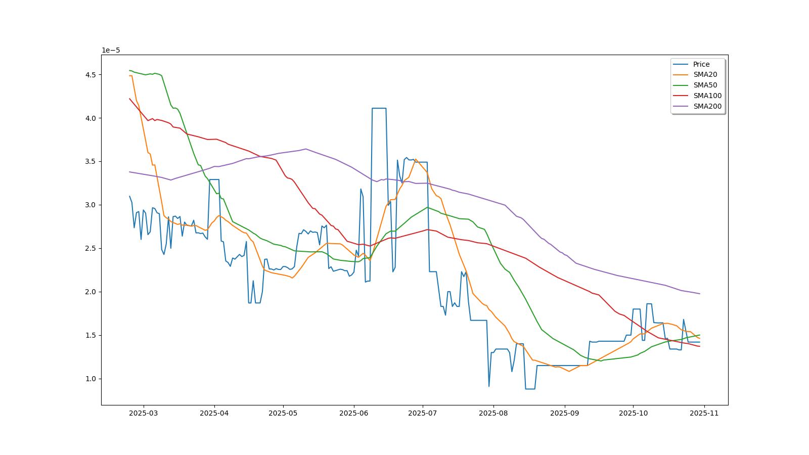 Ubex Simple Moving Averages