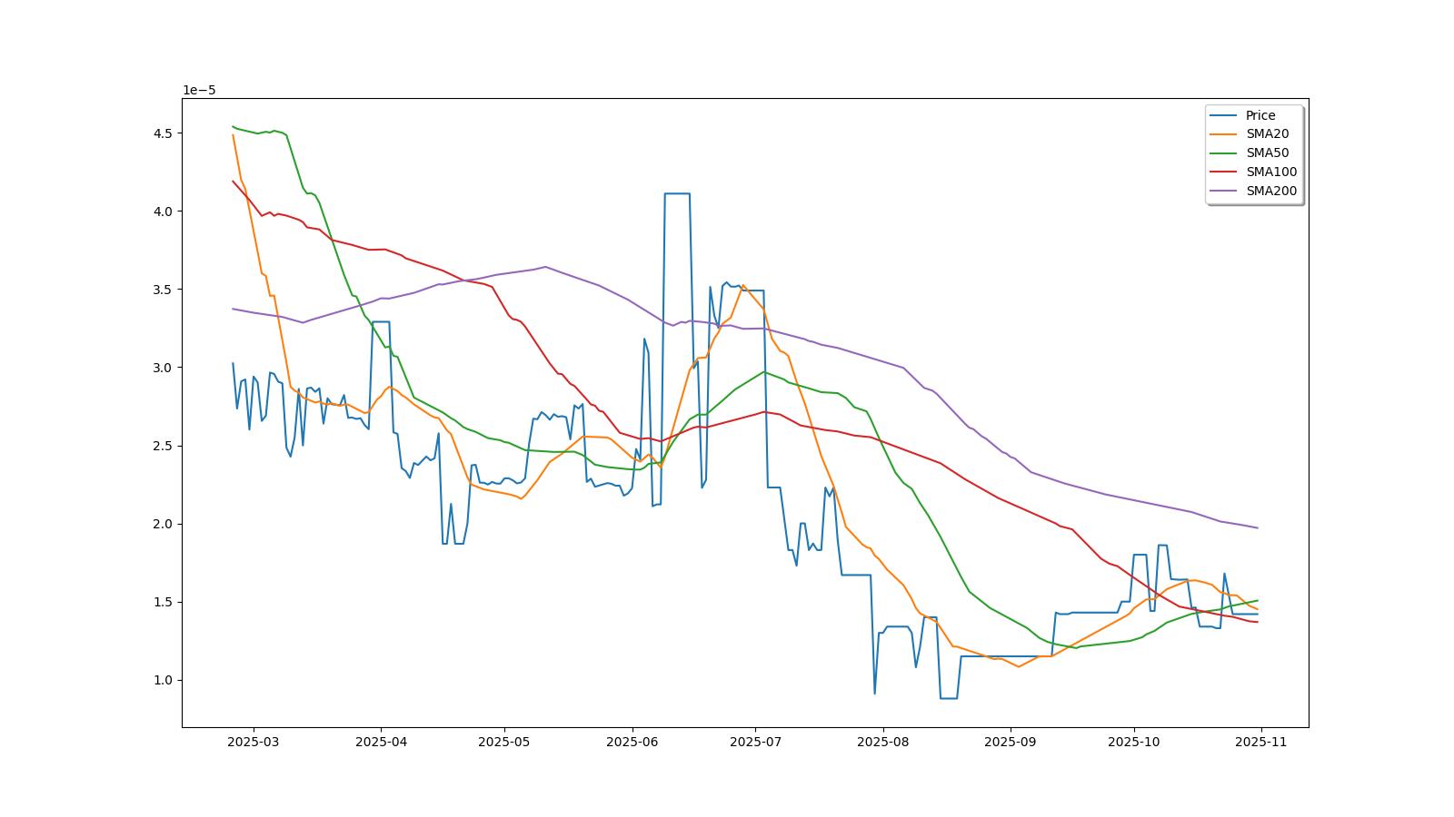 Ubex Simple Moving Averages