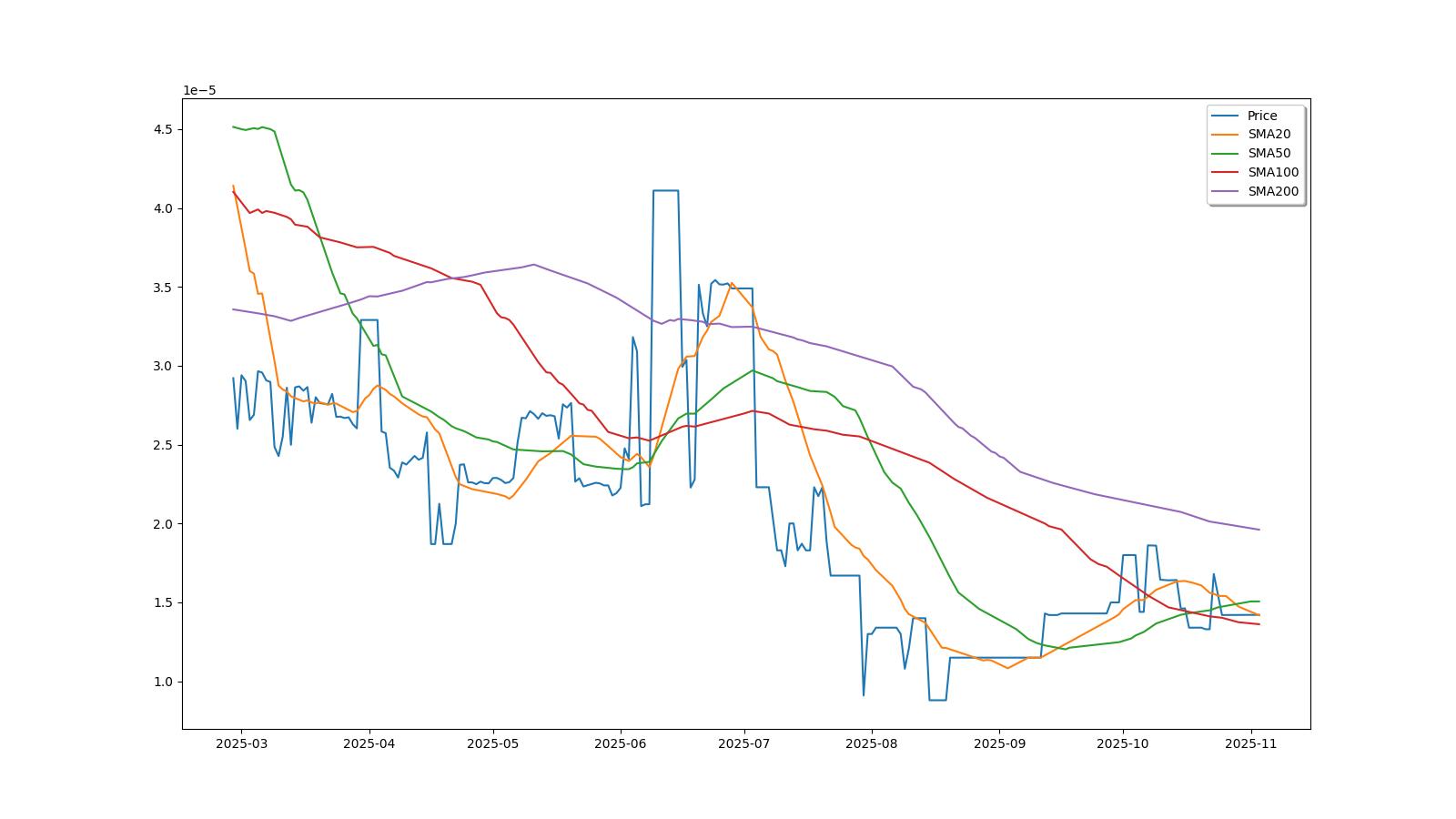 Ubex Simple Moving Averages