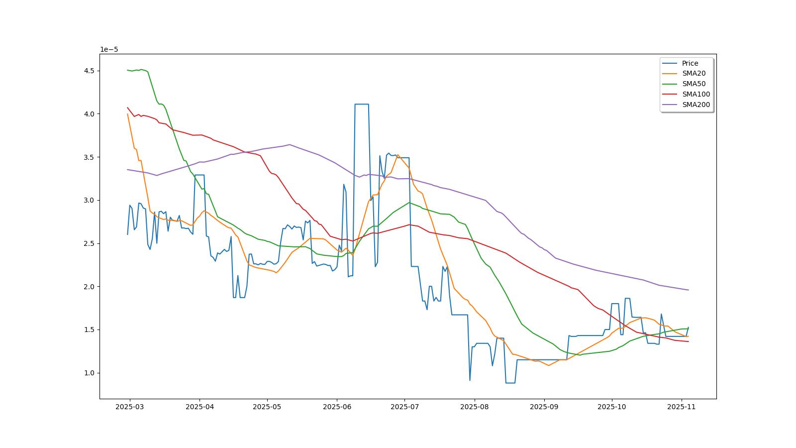 Ubex Simple Moving Averages