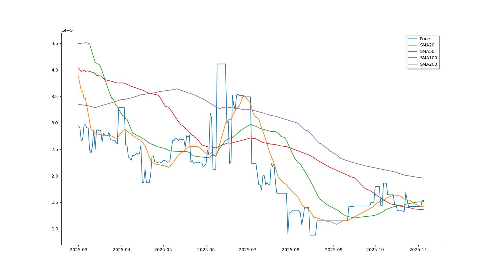 Ubex Simple Moving Averages