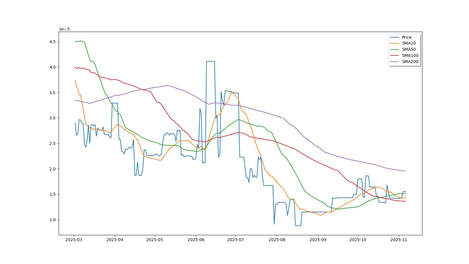 Ubex Simple Moving Averages