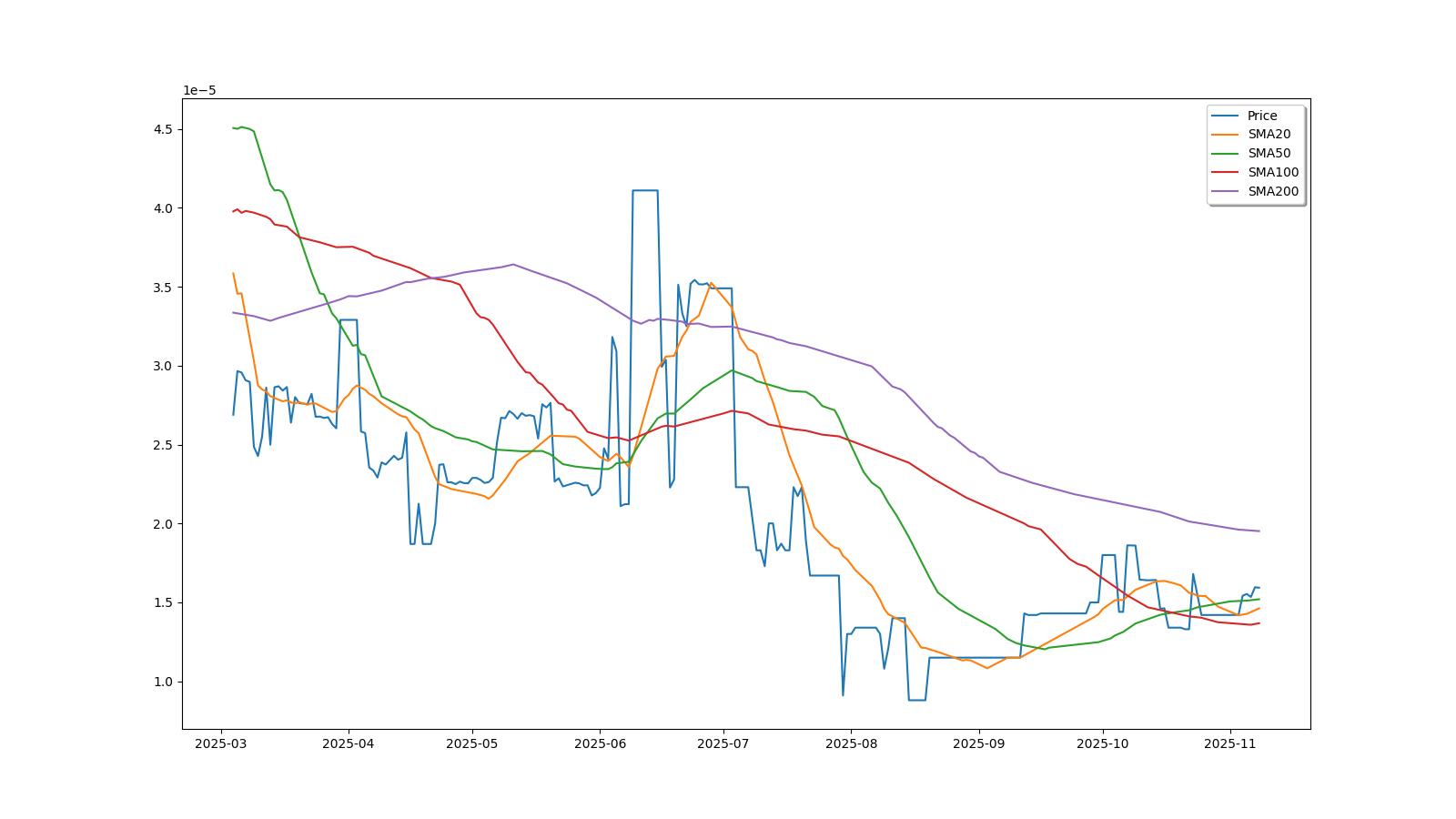 Ubex Simple Moving Averages