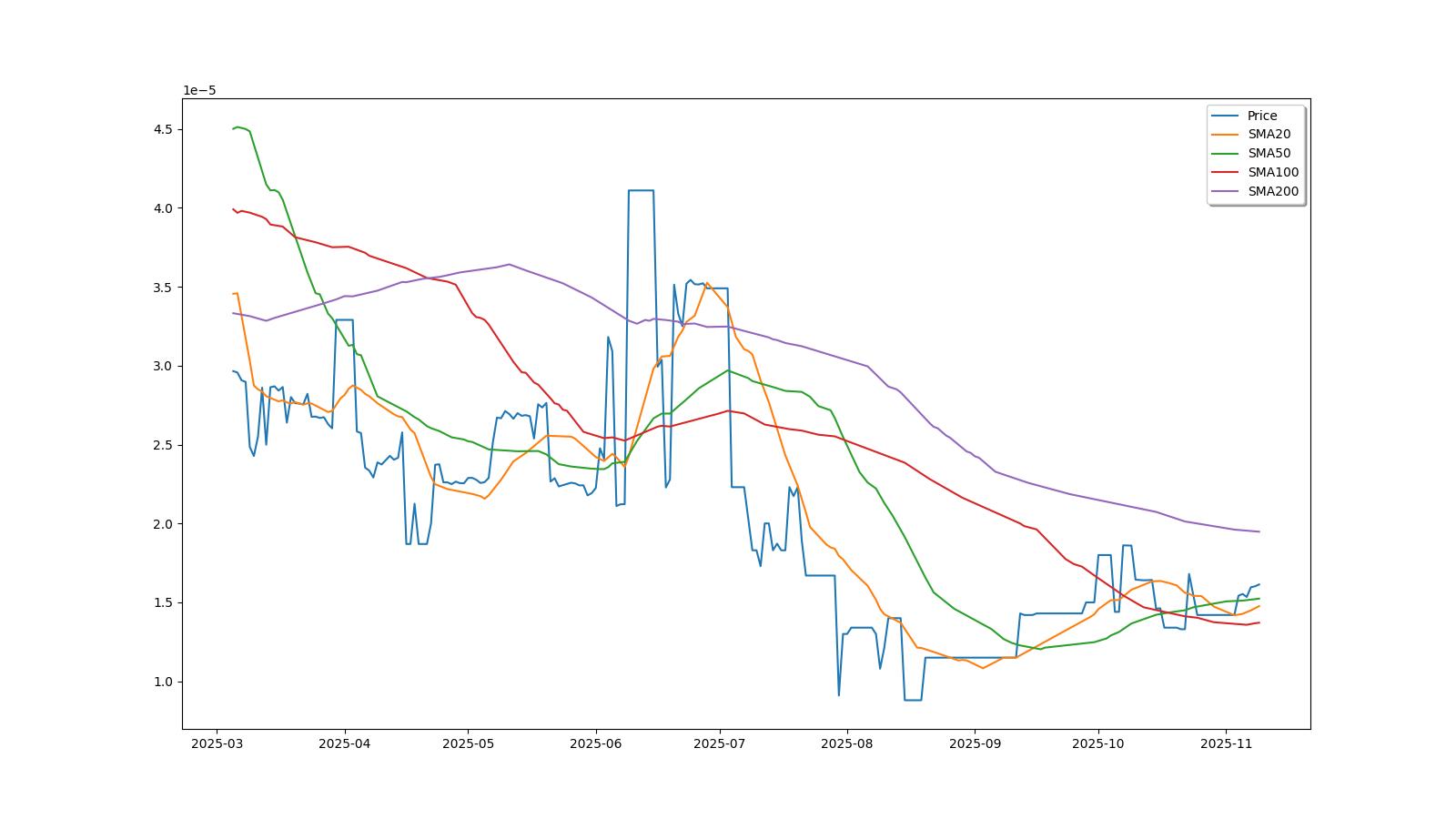 Ubex Simple Moving Averages