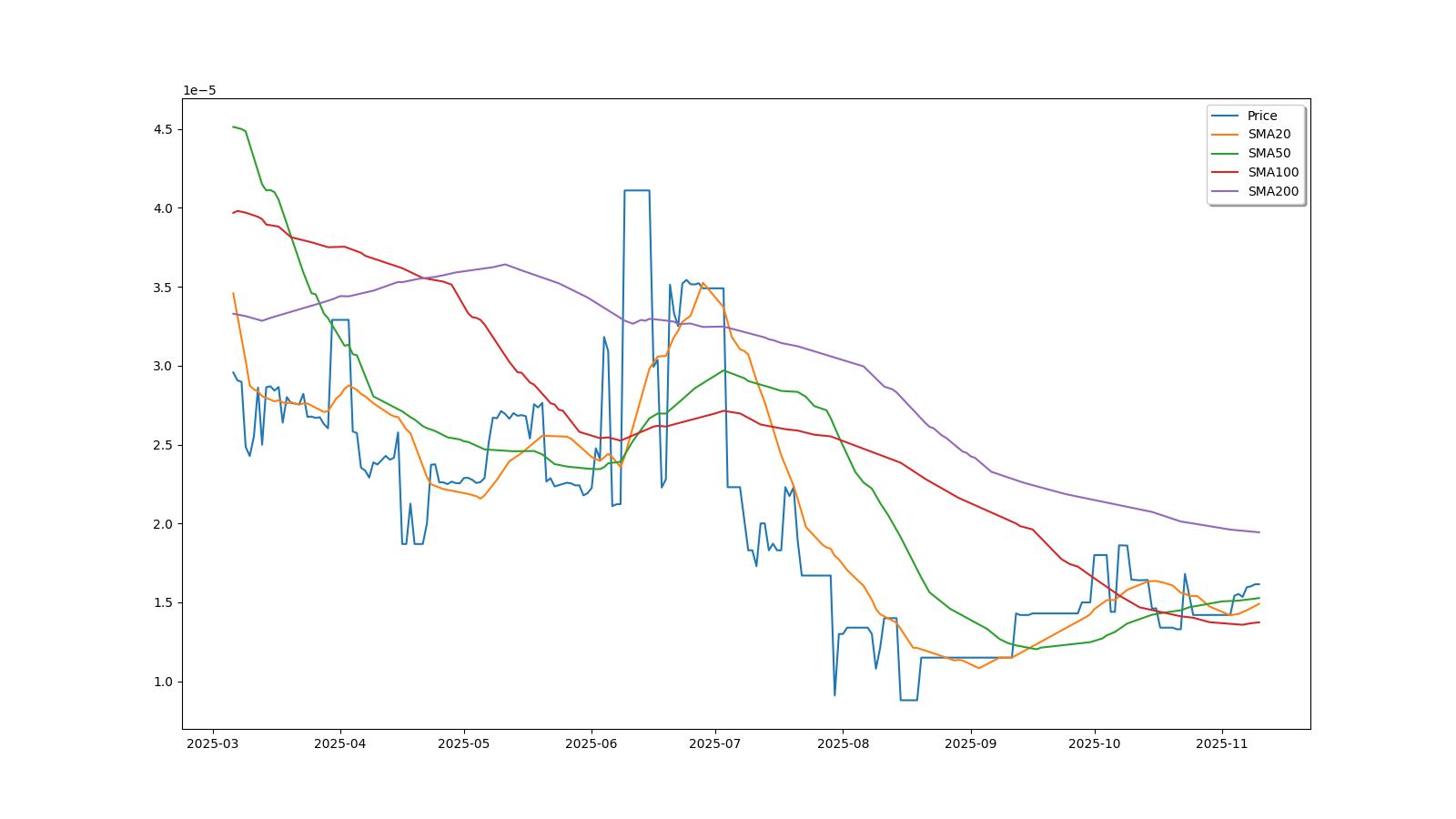 Ubex Simple Moving Averages