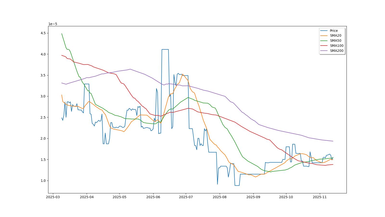 Ubex Simple Moving Averages