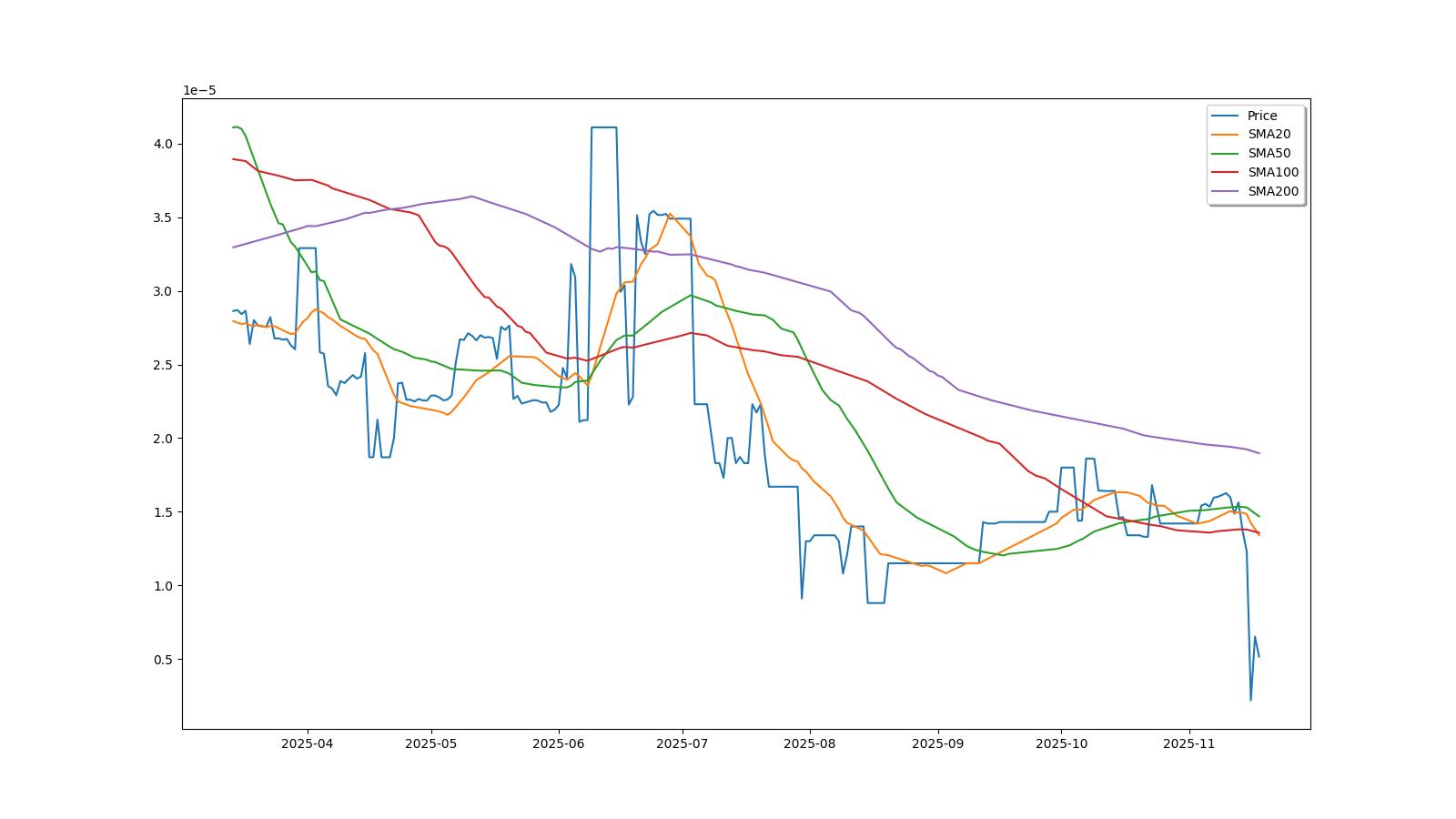 Ubex Simple Moving Averages
