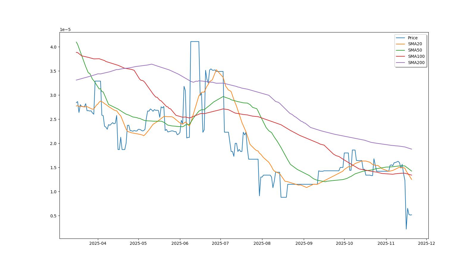 Ubex Simple Moving Averages
