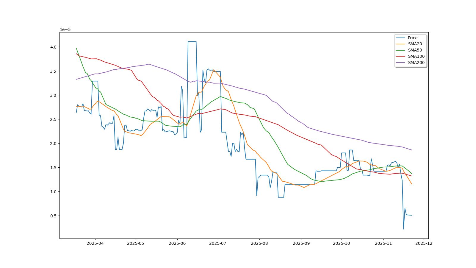 Ubex Simple Moving Averages