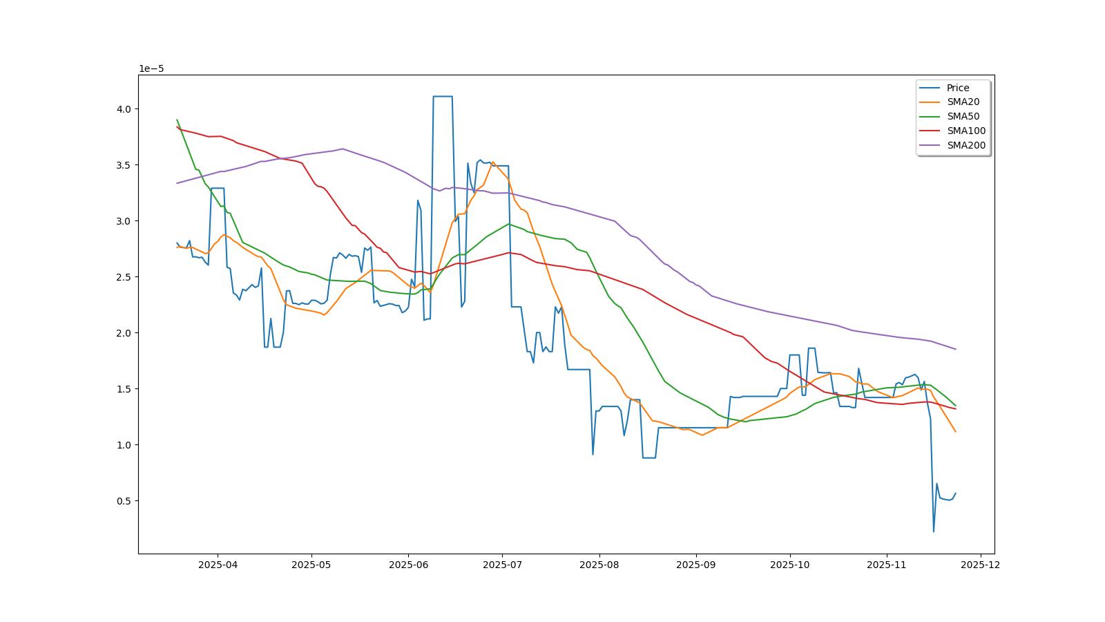 Ubex Simple Moving Averages