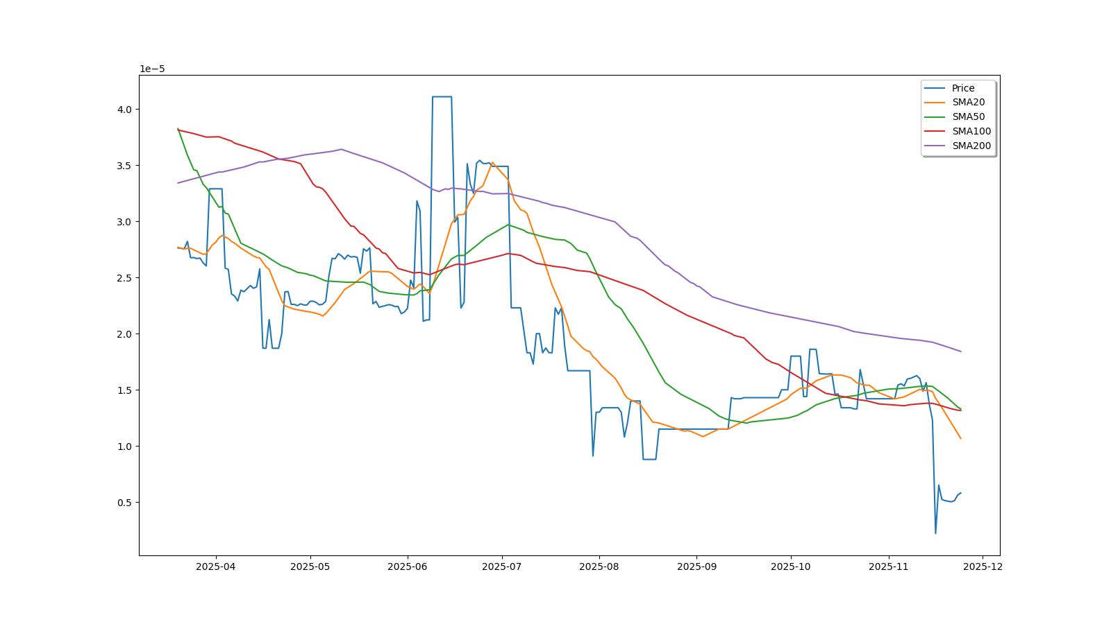 Ubex Simple Moving Averages