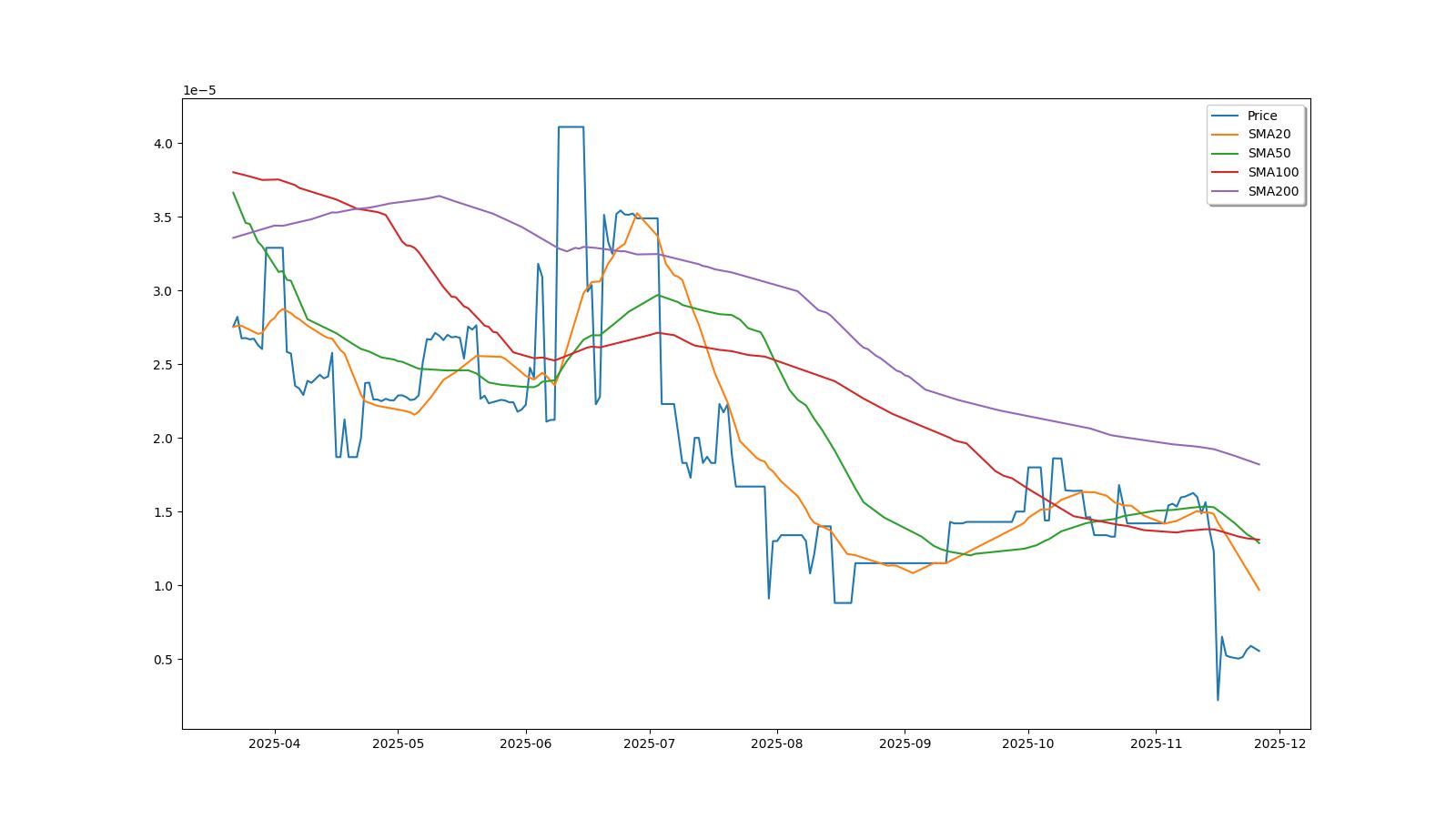 Ubex Simple Moving Averages