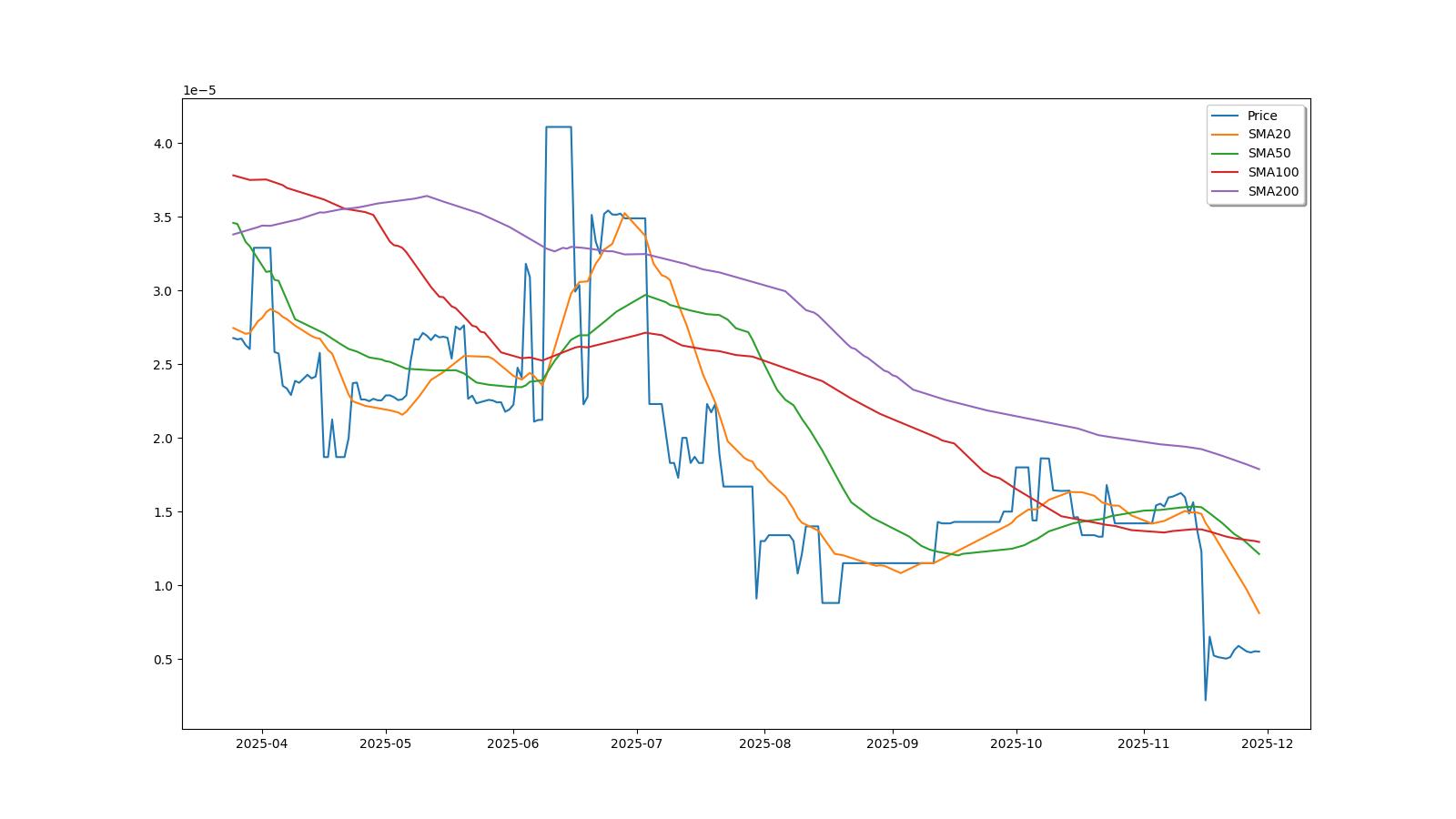 Ubex Simple Moving Averages