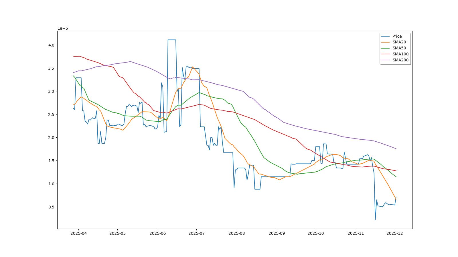 Ubex Simple Moving Averages