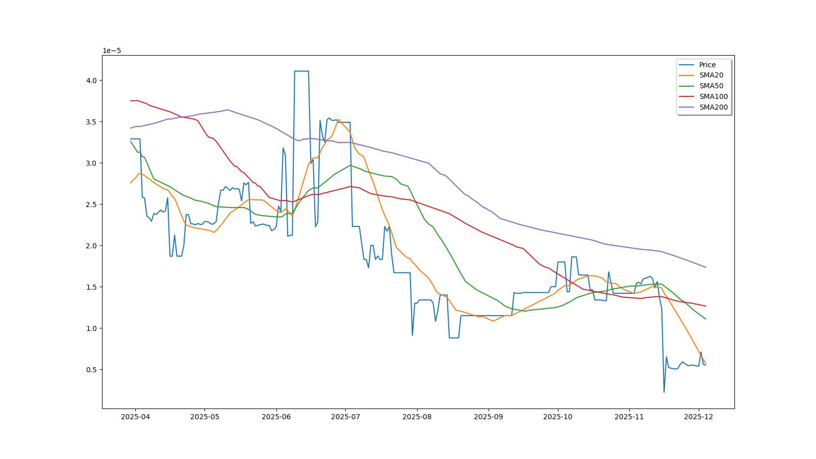 Ubex Simple Moving Averages