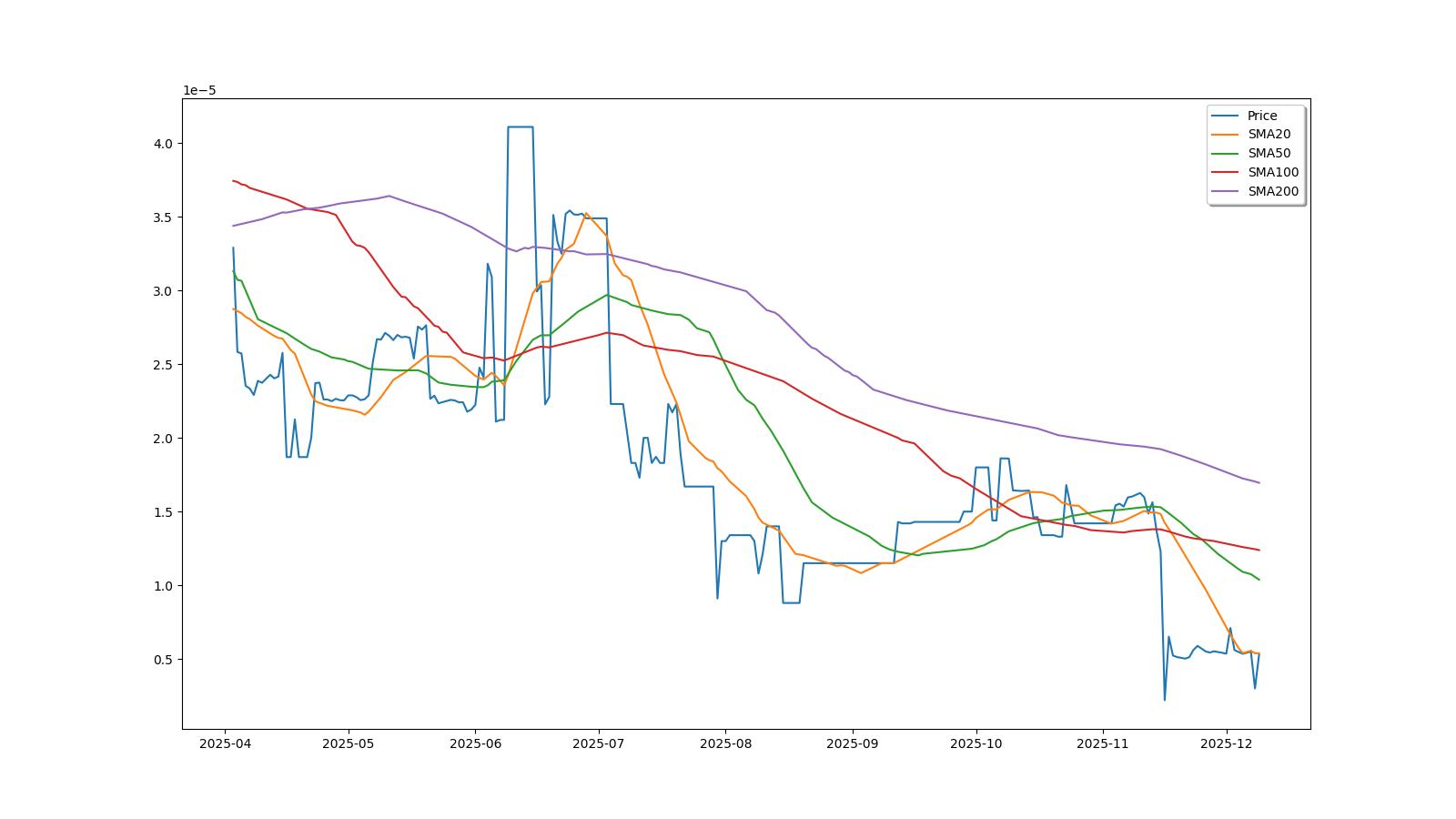 Ubex Simple Moving Averages