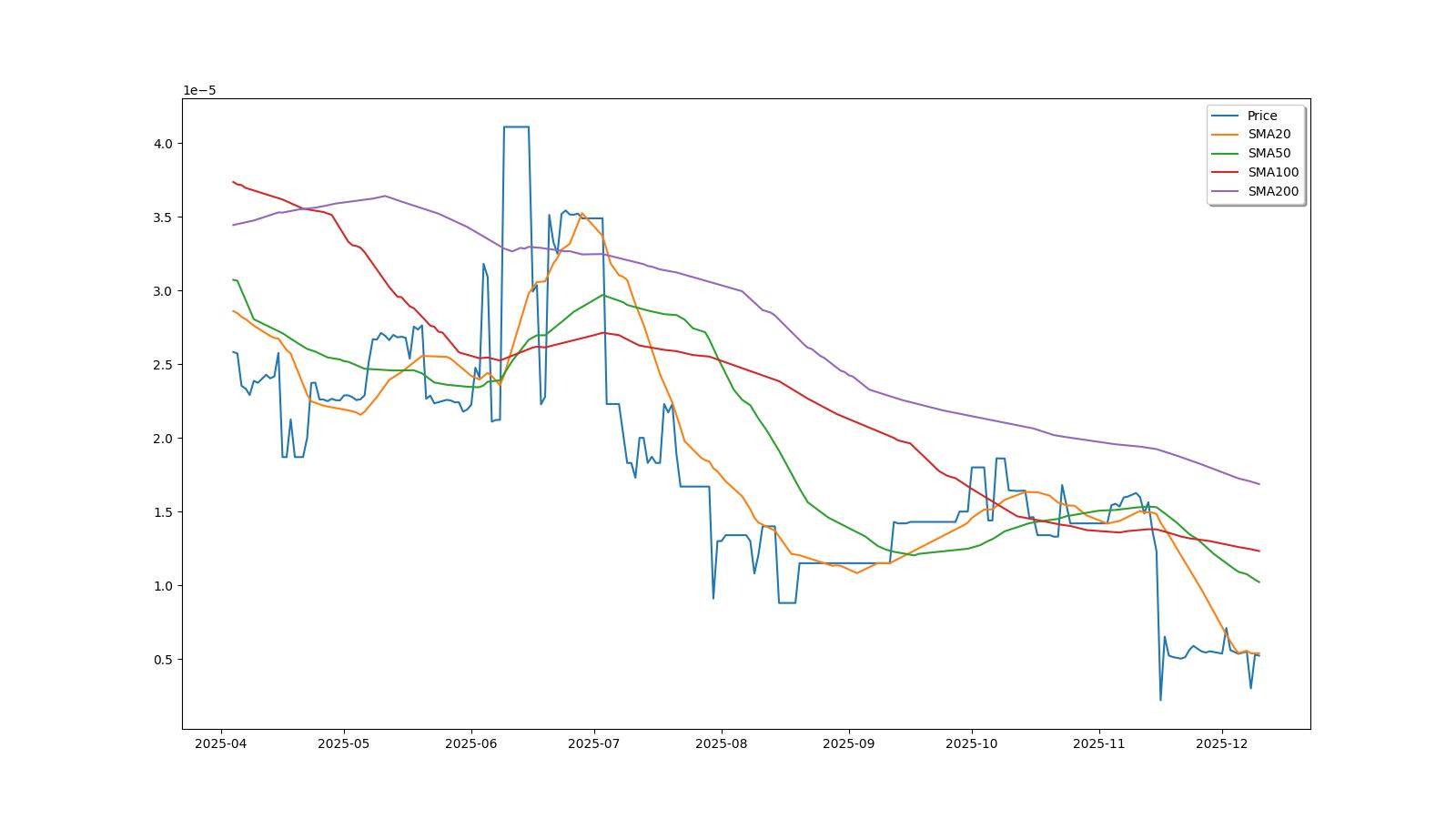 Ubex Simple Moving Averages