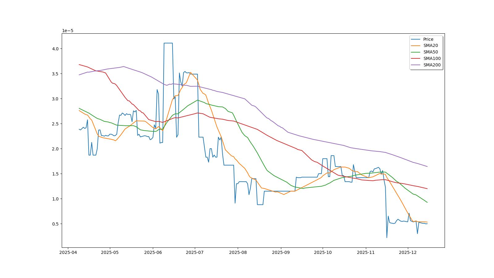 Ubex Simple Moving Averages