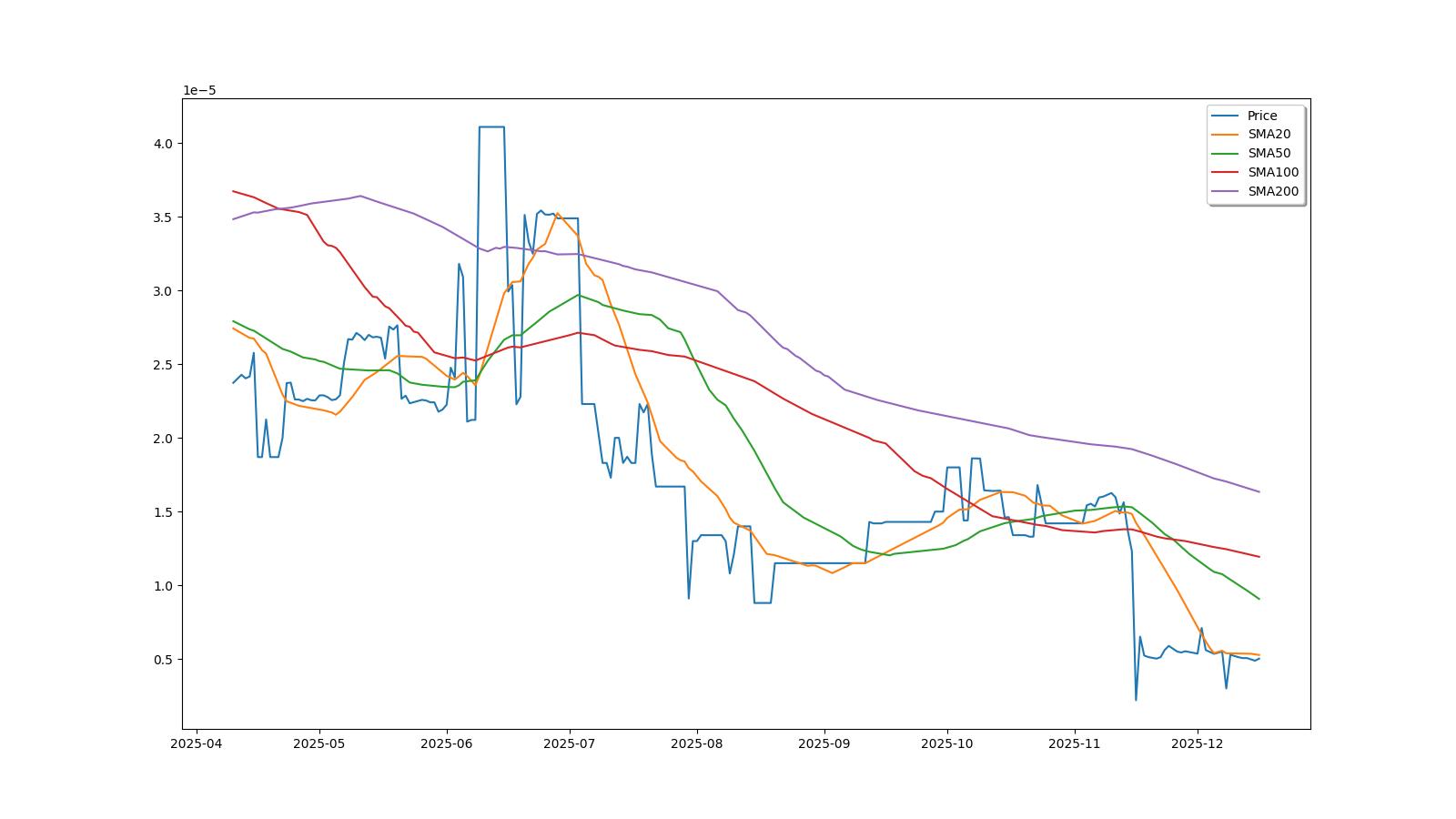 Ubex Simple Moving Averages
