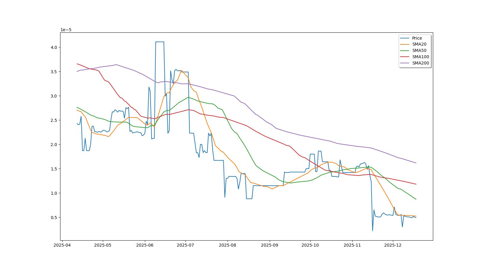 Ubex Simple Moving Averages