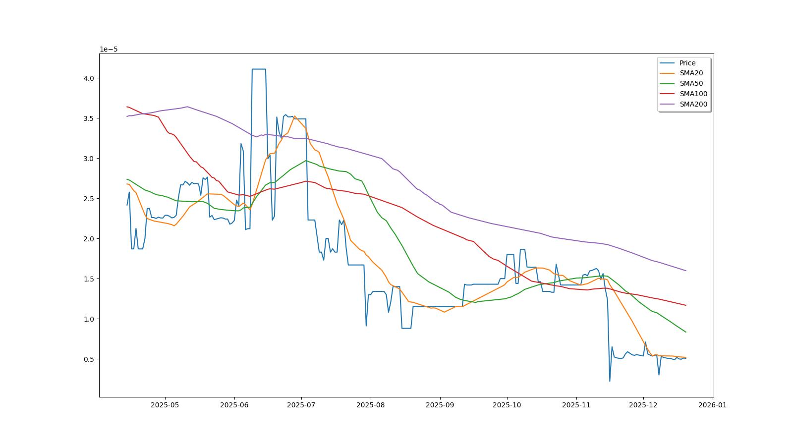 Ubex Simple Moving Averages