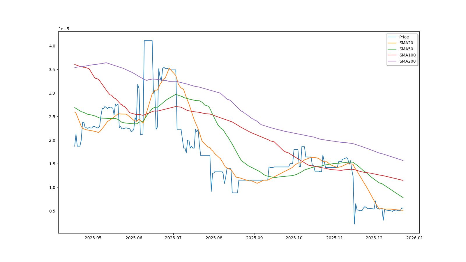 Ubex Simple Moving Averages