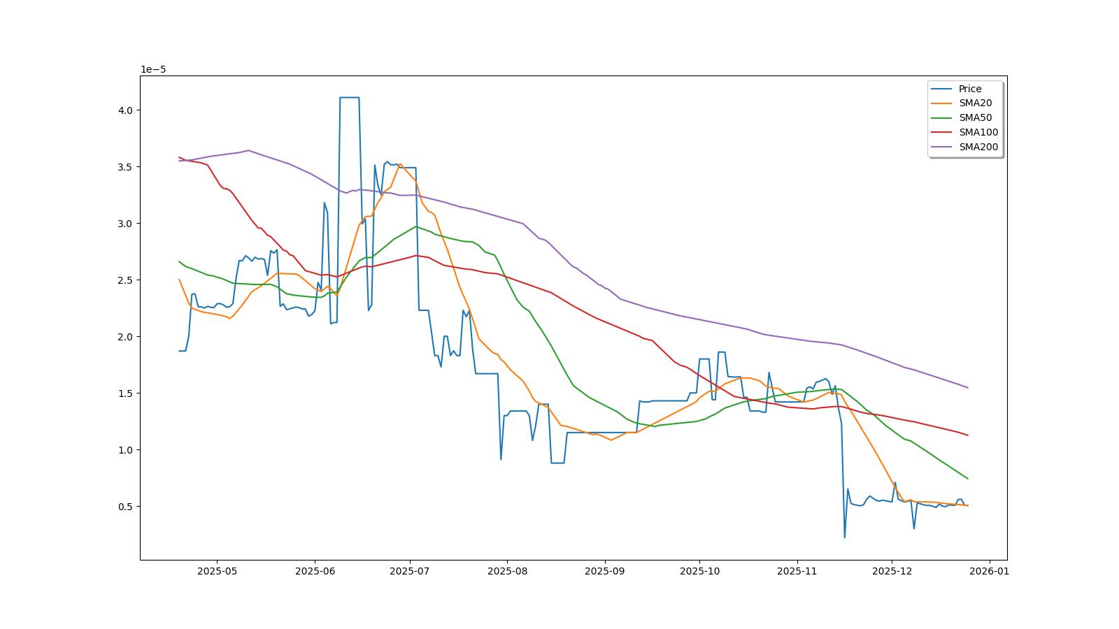 Ubex Simple Moving Averages