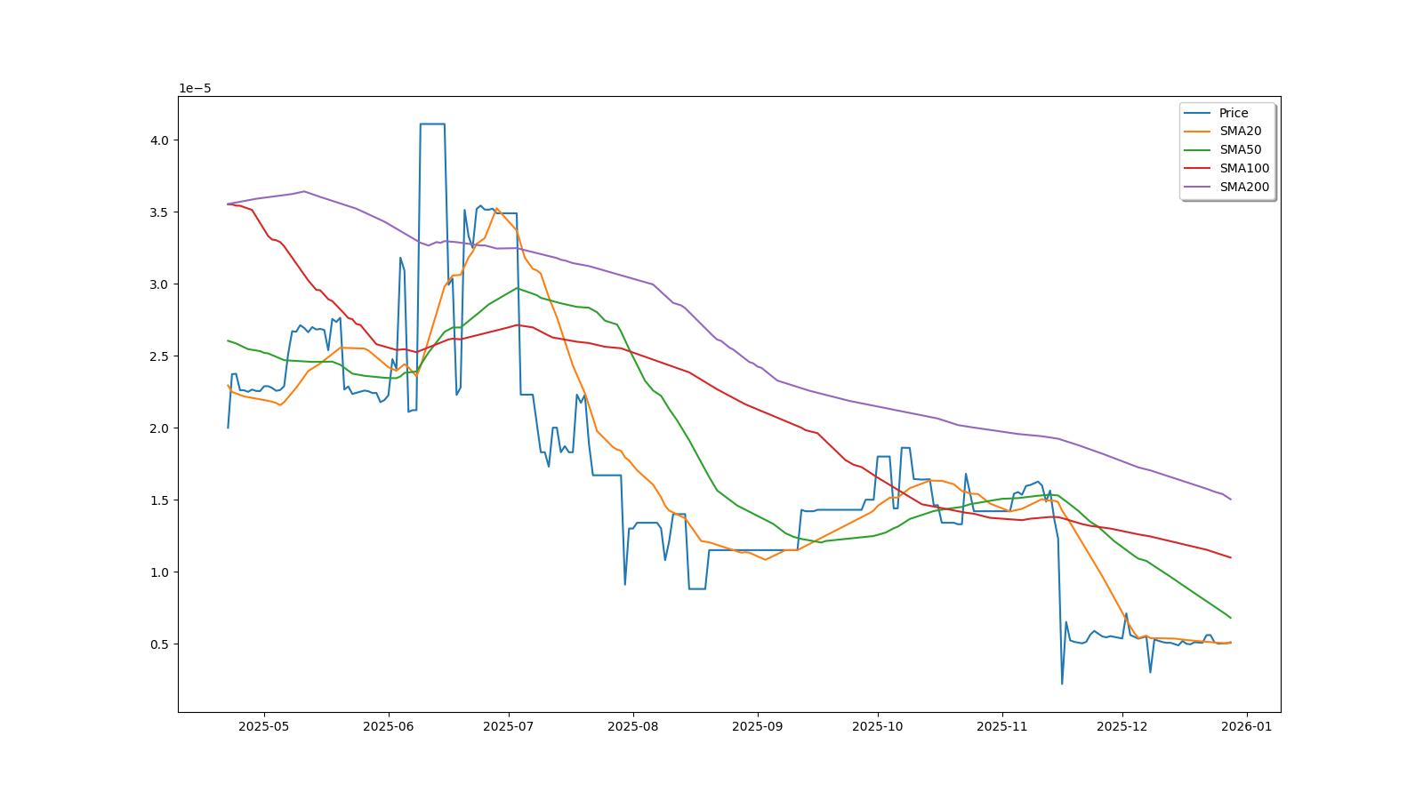 Ubex Simple Moving Averages