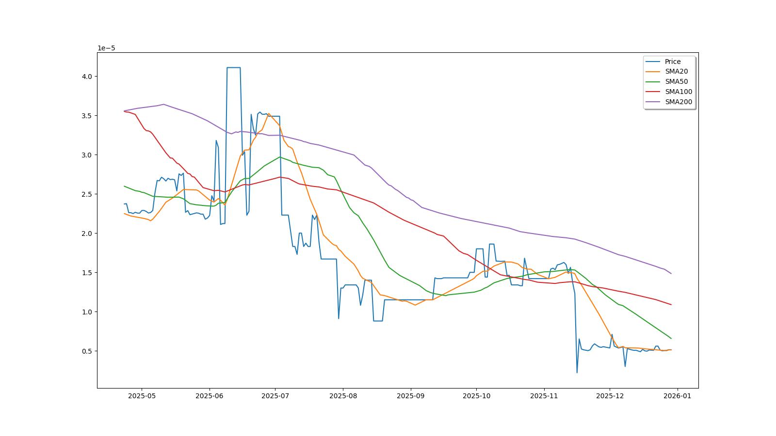 Ubex Simple Moving Averages