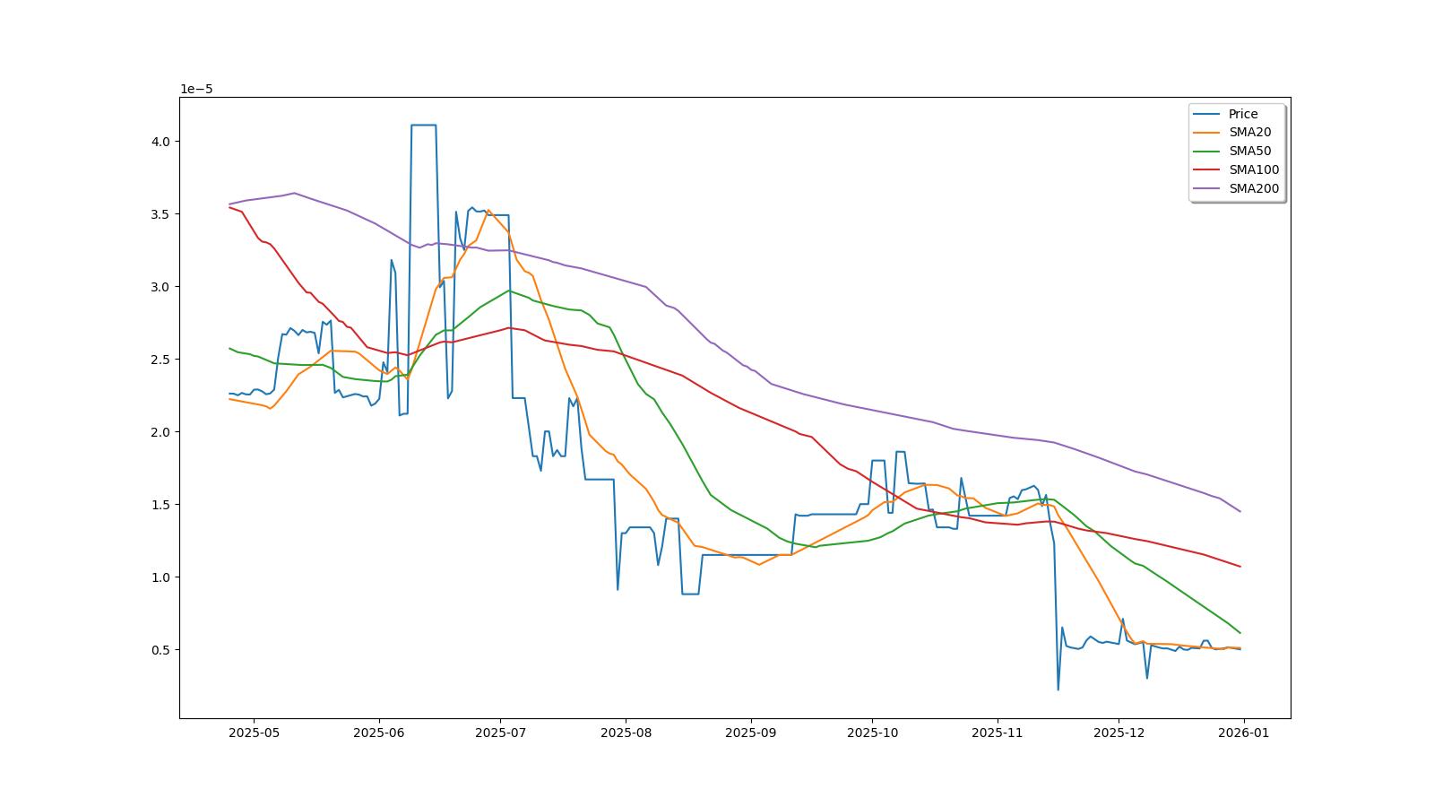 Ubex Simple Moving Averages