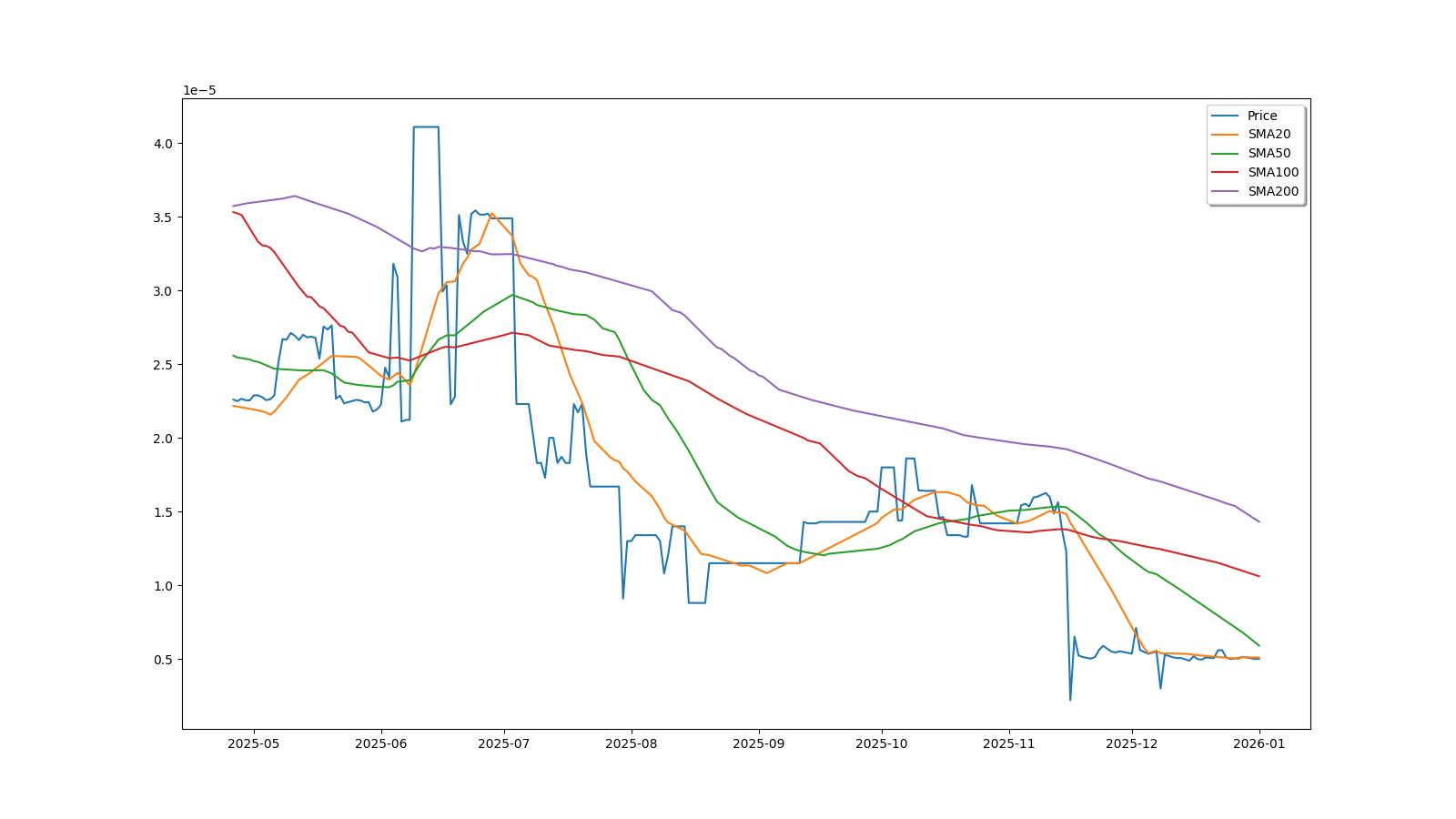 Ubex Simple Moving Averages