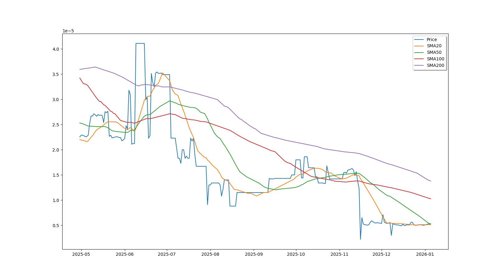 Ubex Simple Moving Averages