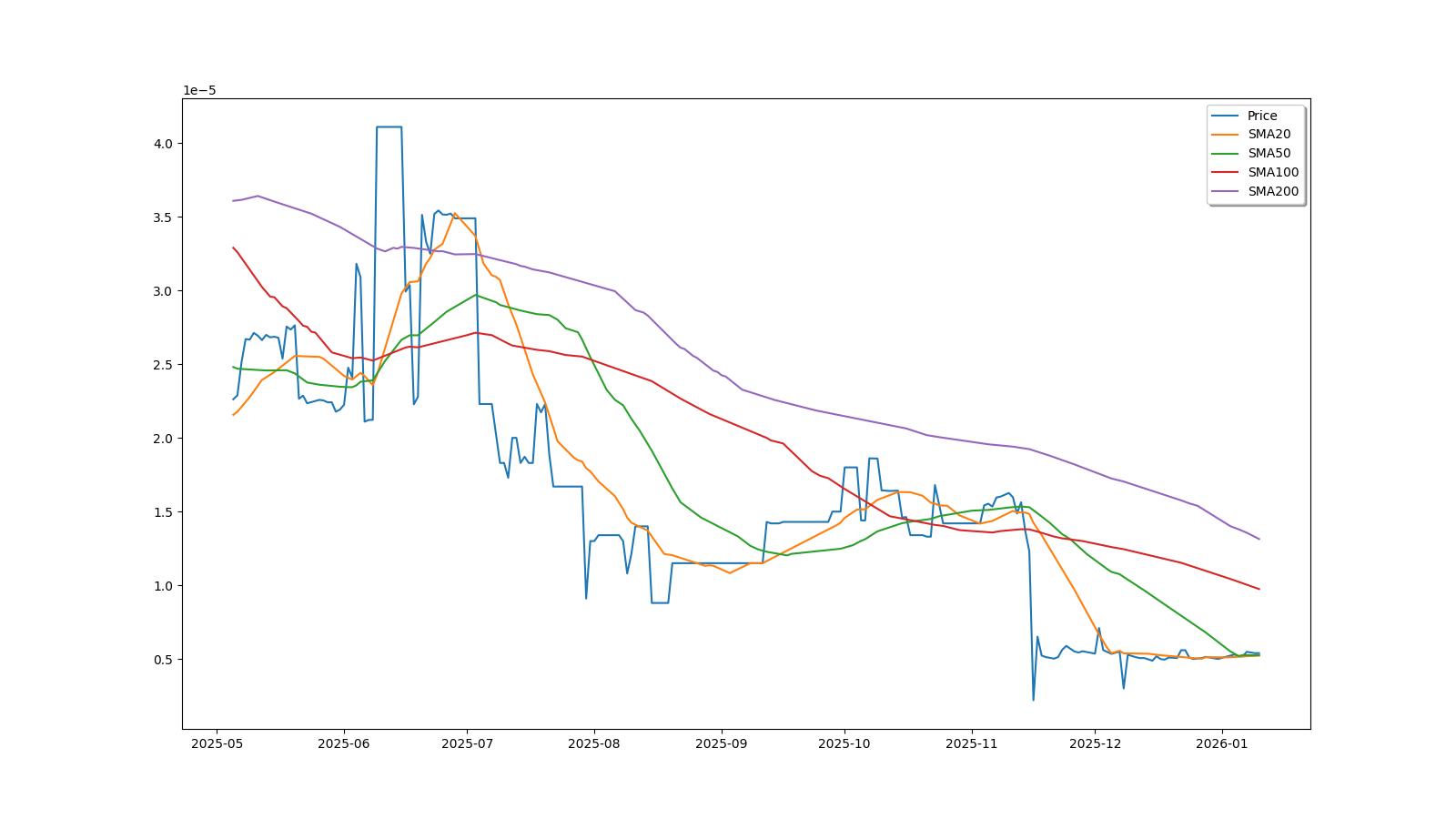Ubex Simple Moving Averages