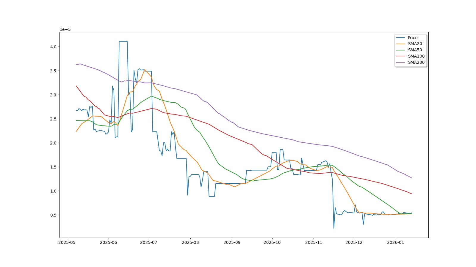 Ubex Simple Moving Averages