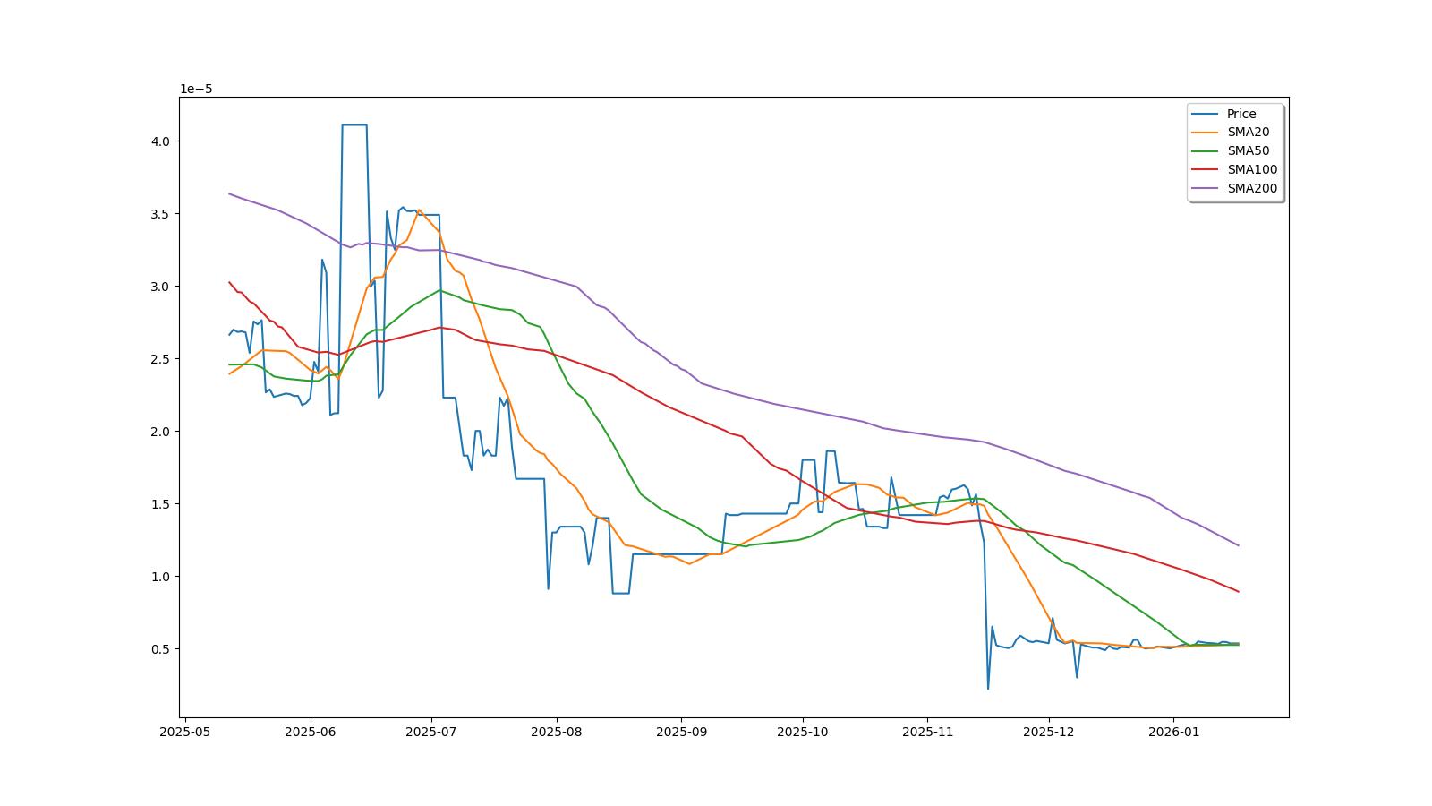 Ubex Simple Moving Averages