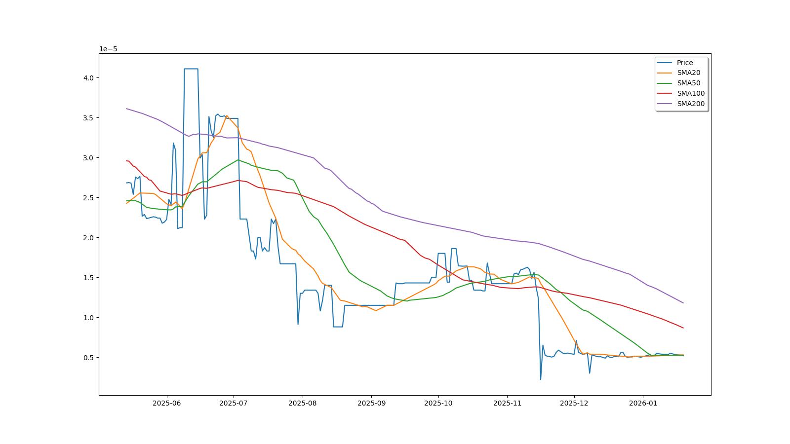 Ubex Simple Moving Averages