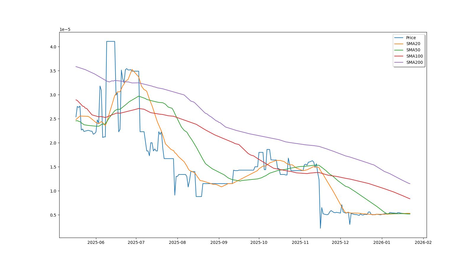 Ubex Simple Moving Averages