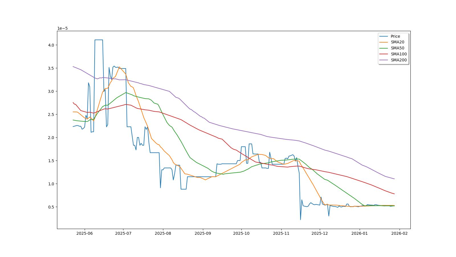 Ubex Simple Moving Averages