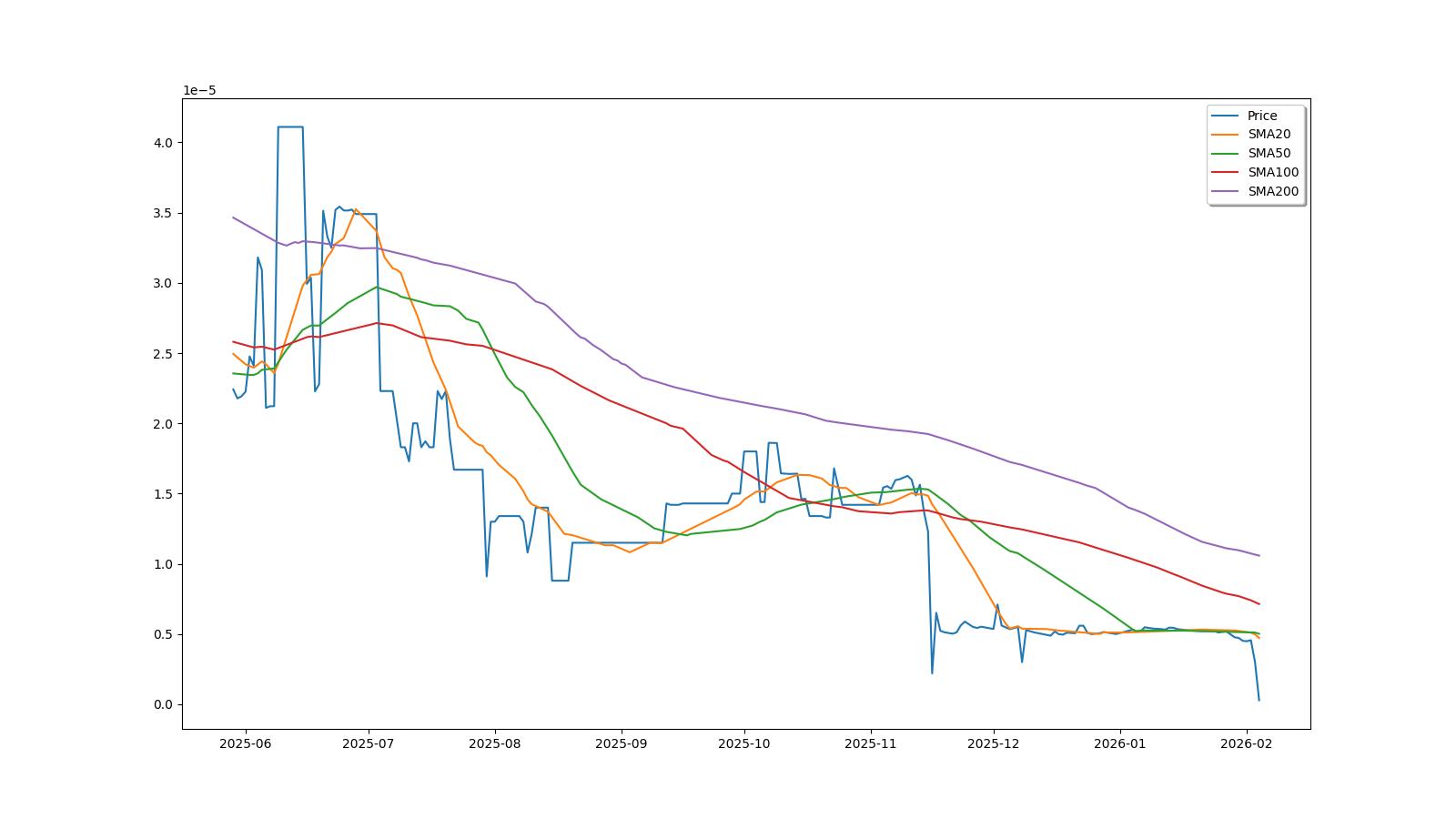 Ubex Simple Moving Averages