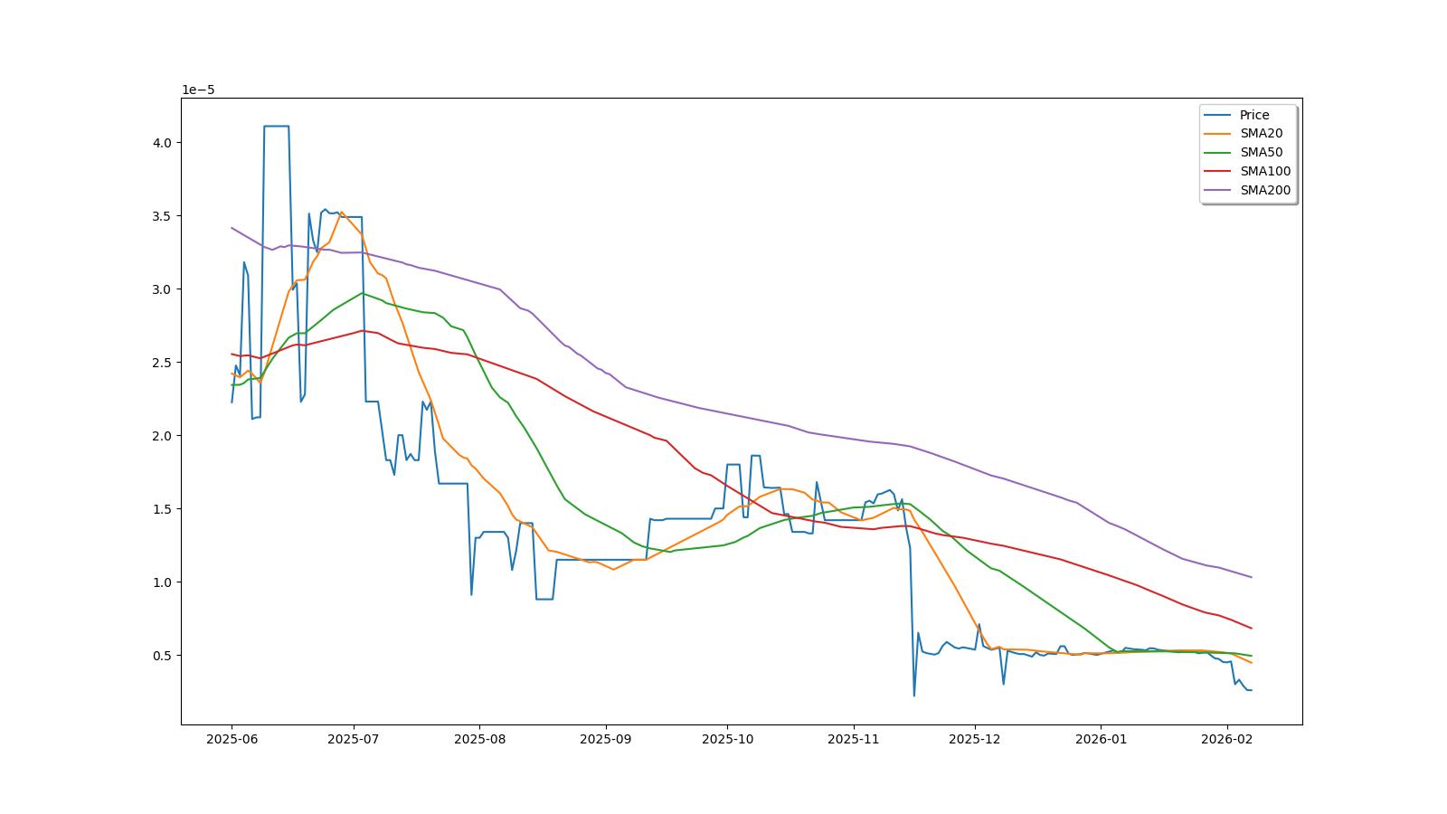 Ubex Simple Moving Averages