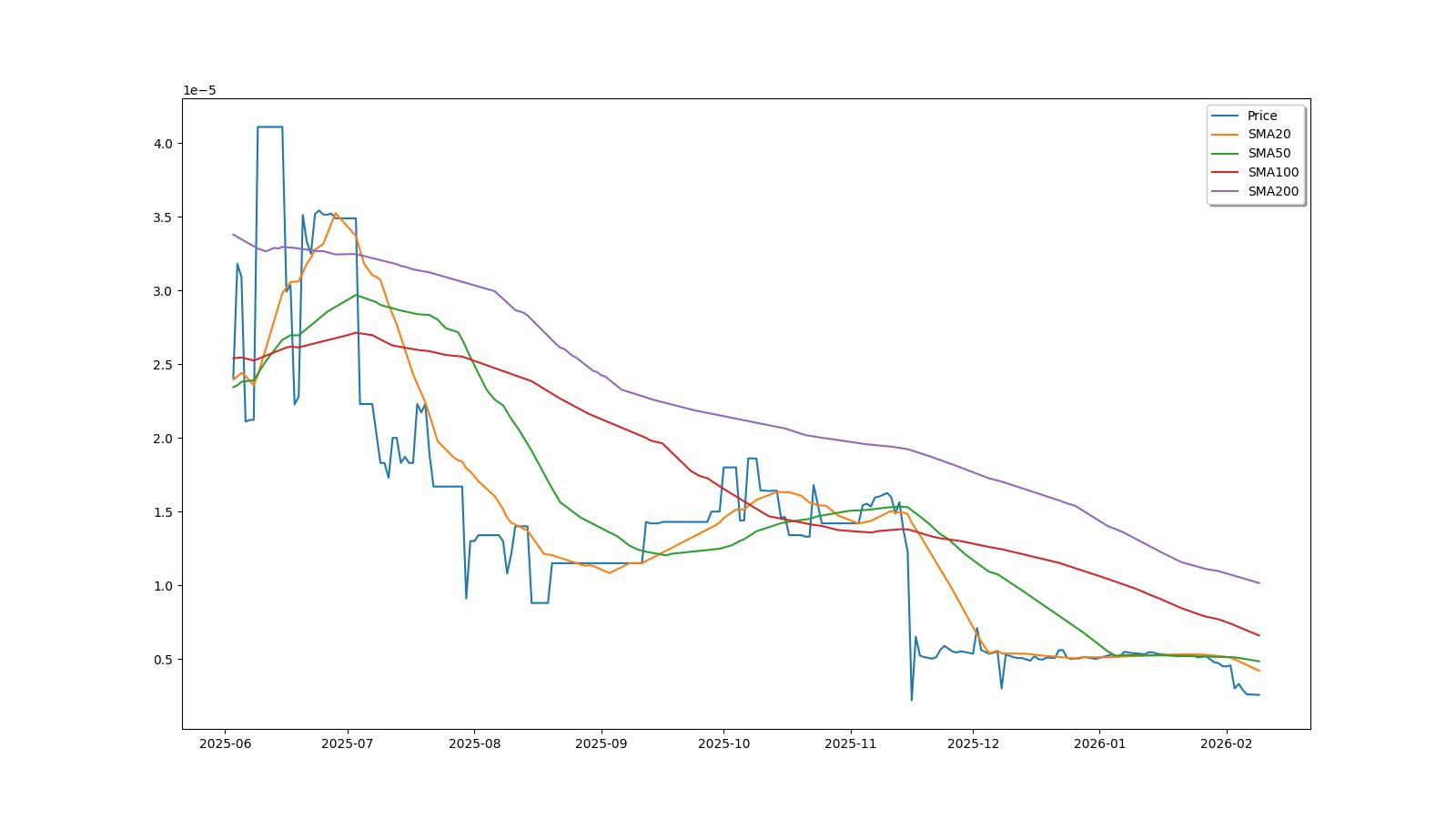 Ubex Simple Moving Averages