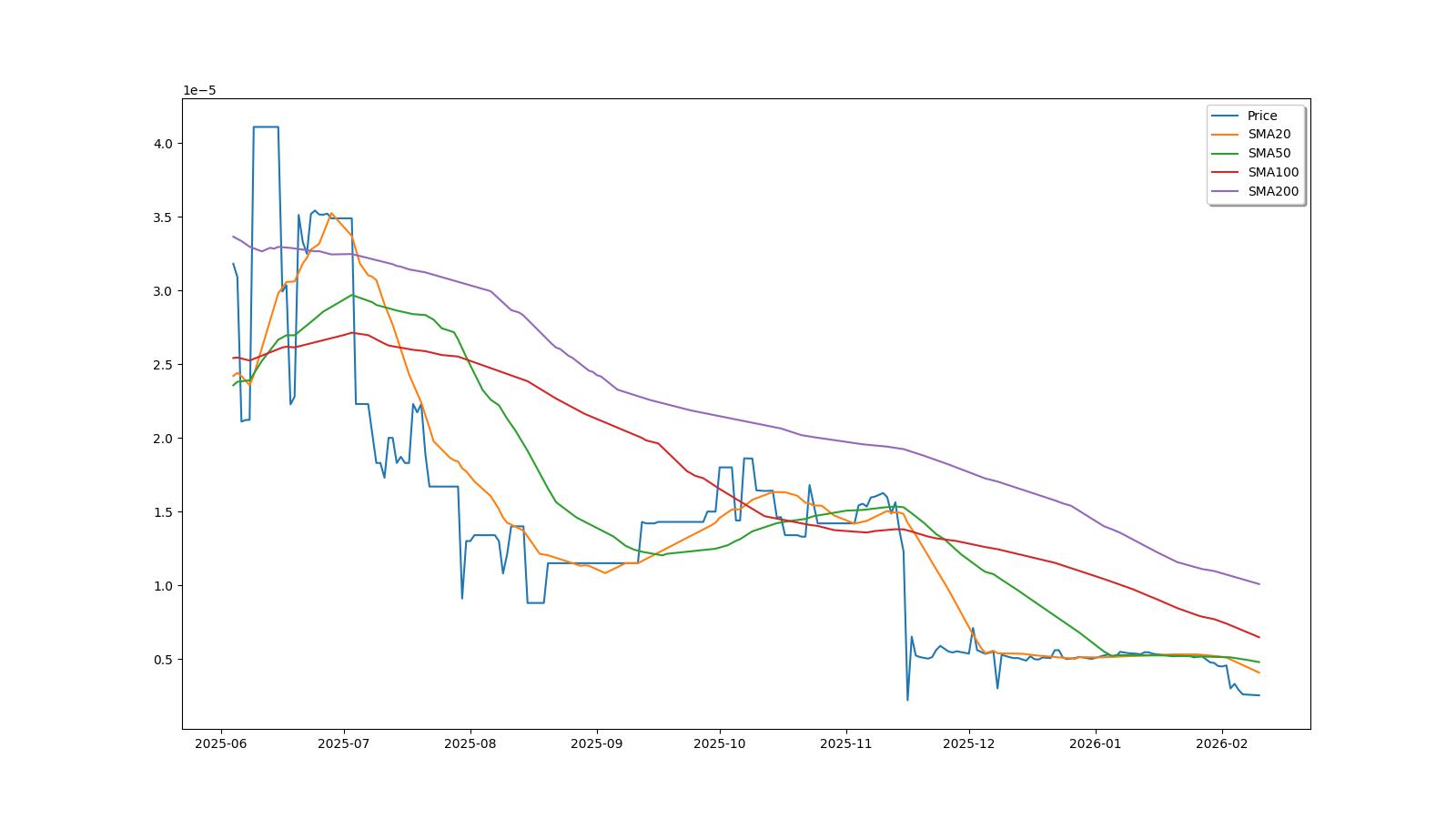 Ubex Simple Moving Averages